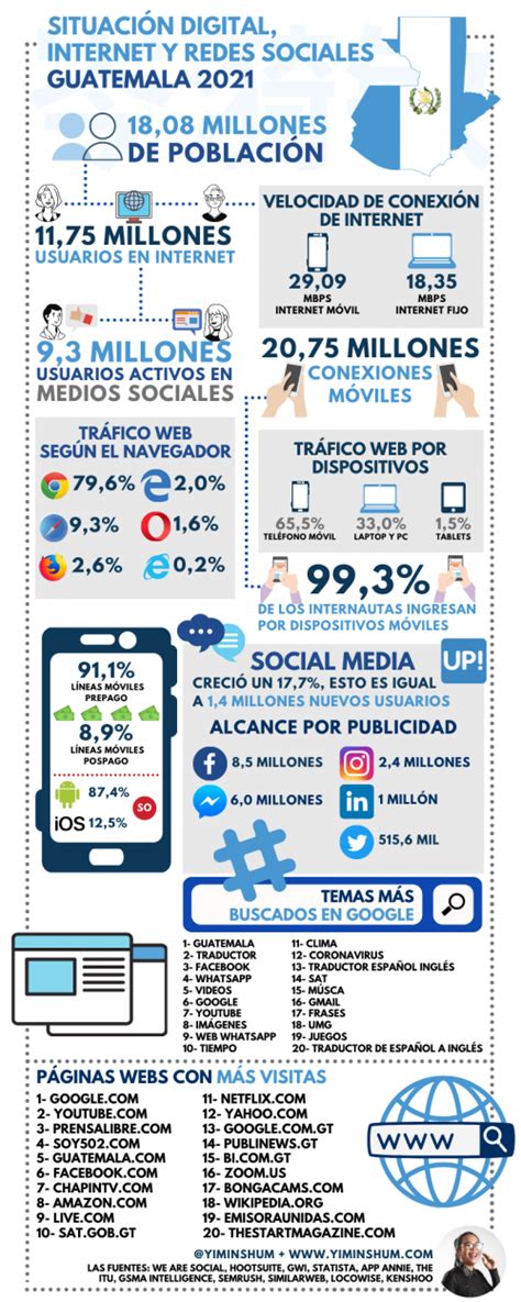 Situación Digital Internet Y Redes Sociales Guatemala 2021