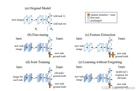 博士每天一篇文献 算法Learning without forgetting 阿里云开发者社区