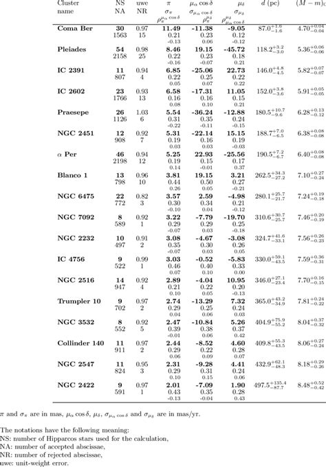 Cluster Mean Astrometric Parameters Download Table