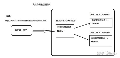 nginx负载均衡原理与实战经典案例 知乎