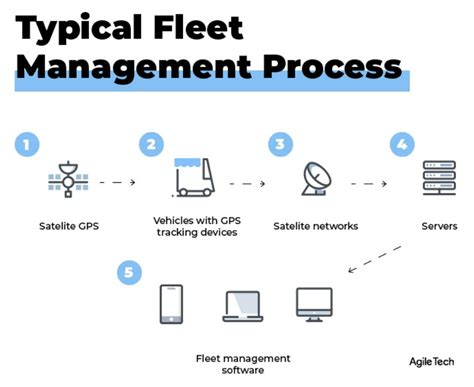 The Guide To Fleet Fuel Management System Development A Team Global