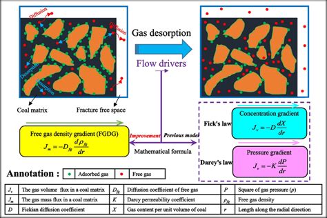 Schematic Diagram Of The Gas Diffusion Flow Process In A Coal Seam Download Scientific Diagram
