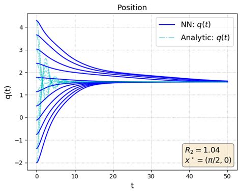 Numerical Simulations Of The Simple Pendulum System For Different