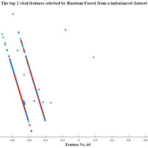 Performance Of Imbalanced Classification By Fine Gaussian Svm Inputting