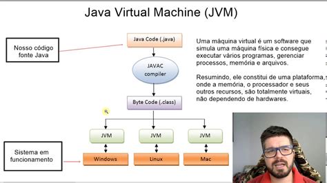 Curso De Java 3 Benefício Da Jvm Do Java Youtube