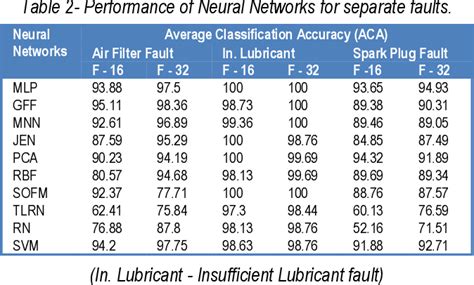 Table 2 From Support Vector Machine Based Multiple Fault Detection In An Automobile Engine Using