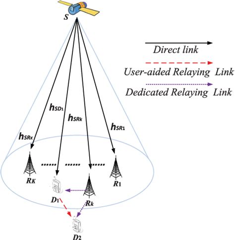 Figure 1 From Outage Analysis Of Multi Relay Noma Based Hybrid Satellite Terrestrial Relay