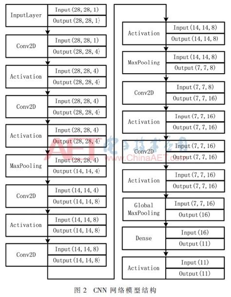 基于fpga的ov7670摄像头采集及实时显示 【学术论文】基于深度学习的实时识别硬件系统框架设计 csdn博客