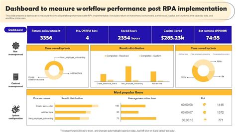 Dashboard To Measure Workflow Performance Robotic Process Automation