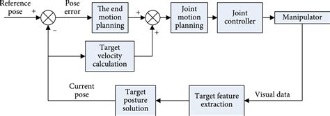 research on a visual servo method of a manipulator based on velocity