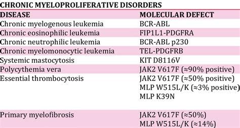 Representative Molecular Defects In The Chronic Myeloproliferative Download Table