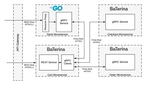 Building Effective Microservices With GRPC Ballerina And Go InfoQ
