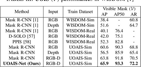 Table III From Unseen Object Amodal Instance Segmentation Via Hierarchical Occlusion Modeling
