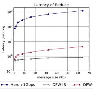 Bandwidth Utilization Of Flink Twister2 And OpenMPI Over 1Gbps 10Gbps