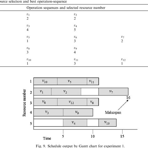 A Schematic Diagram Of Integrated Process Planning And Scheduling Download Scientific Diagram