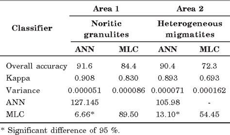 Table 4 From Comparison Between Artificial Neural Networks And Maximum Likelihood Classification