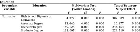Multivariate Test And Test Of Between Subject Effect On Normative Download Scientific Diagram