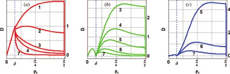 Directivity D Of Sound Radiated Into Air By An Underwater A Download Scientific Diagram