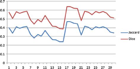5 Ffcm Similarity Indices In Terms Of Jaccard Index And Dice Coefficient Download Scientific