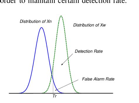 Bayes Decision Rule For Normal And Worm Traffic Features Download Scientific Diagram