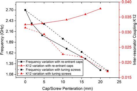 Resonant Frequency And Physical Inter Resonator Coupling Variation Of Download Scientific Resonant Frequency And Physical Inter Resonator Coupling Variation Of Download Scientific