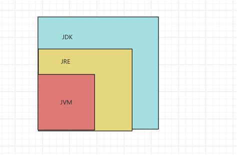 深入理解 jdk、jre 和 jvm 的区别 csdn博客