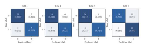 confusion matrices of the proposed model for 4 fold cross validation
