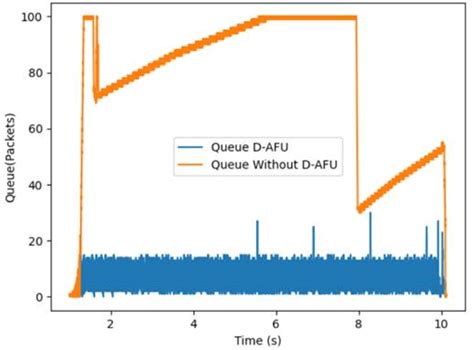 Distributed Congestion Control Based On Utility Function