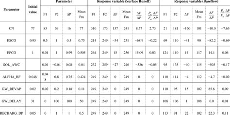 Sensitivity Indices Of Model Parameters Download Table