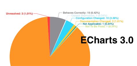 饼图 label 上下间距太小 才有这问题 是有间距的没有找到配置项 Issue apache echarts GitHub