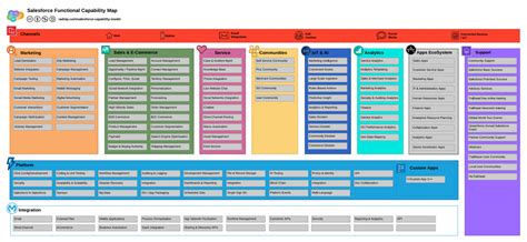 The Salesforce Capability Map Cloud Architecture