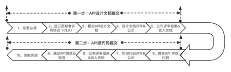 新增 API 开发 提交流程 API文档 PaddlePaddle深度学习平台