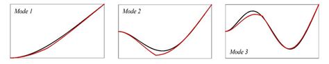 Mode Shapes For The First Three Natural Frequencies Of The Cantilever