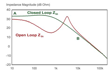 Input Impedance Measurements