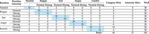 The Test Set Confusion Matrix By Single Dl Framework For Emotion