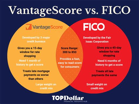 Difference Between FICO Score And Credit Score Top Dollar