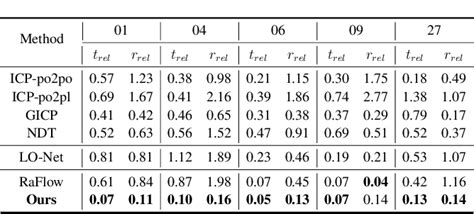 Table Ii From Self Supervised 4 D Radar Odometry For Autonomous Vehicles Semantic Scholar