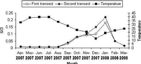 Variation Of Gonadal Condition Index GCI For Both Sexes In Amiantis Download Scientific