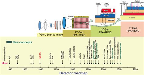 Development Of Small Pixel Hgcdte Infrared Detectors
