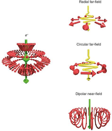 Electromagnetic Field Components Surrounding A Relativistic Electron Download Scientific