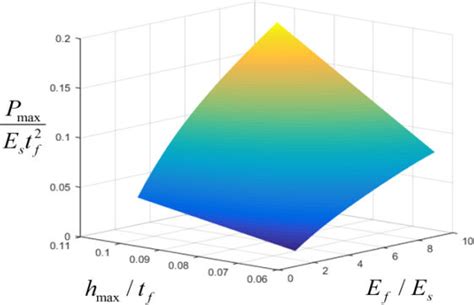 Surface Of The Dimensionless Fitting Function Obtained From The Forward