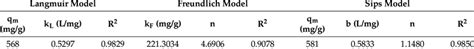 parameters obtained from the langmuir freundlich and sips models