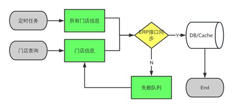 Erp流程 流程图模板 Processon思维导图、流程图