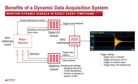 Course Simultaneously Monitor Dynamic Data Using A Daq Solution
