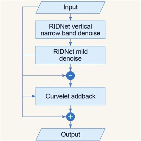 Schematic Of The Motion Sensor Noise Attenuation Workflow Download