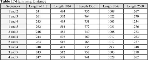 Table 17 From A Pseudo Random Number Generator Based On New Hybrid Lfsr