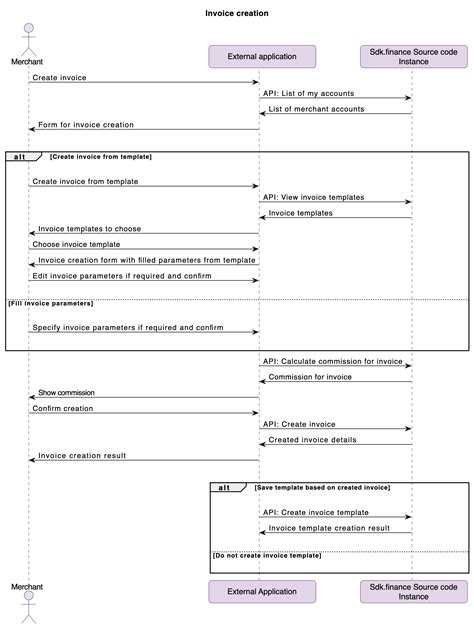 Issue Invoice Sdkfinance