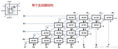 【数字ic】基于booth编码和wallace树的16位有符号数乘法器booth编码乘法器 Csdn博客