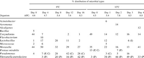 Mean Aerobic Plate Counts Logg And Percent Distribution Of Microbial Download Scientific