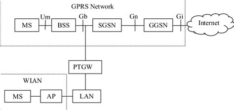 Wlan Gprs Tight Coupling Based Physical Architecture Download Scientific Diagram